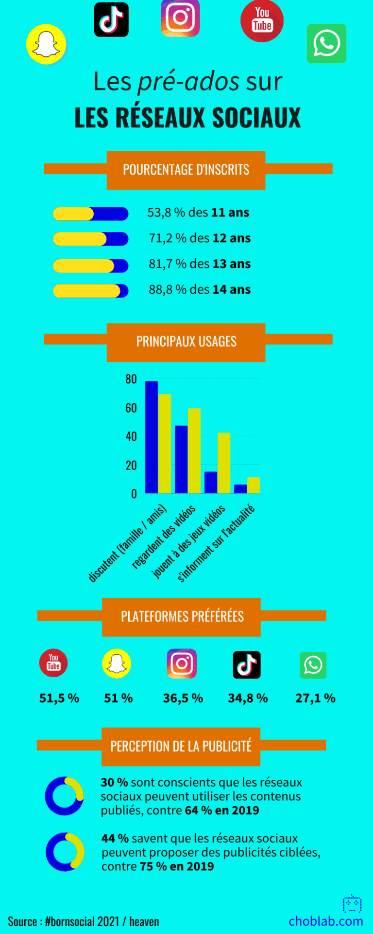 Les pré-ados et les réseaux sociaux en 2021 [chiffres et infographie ...